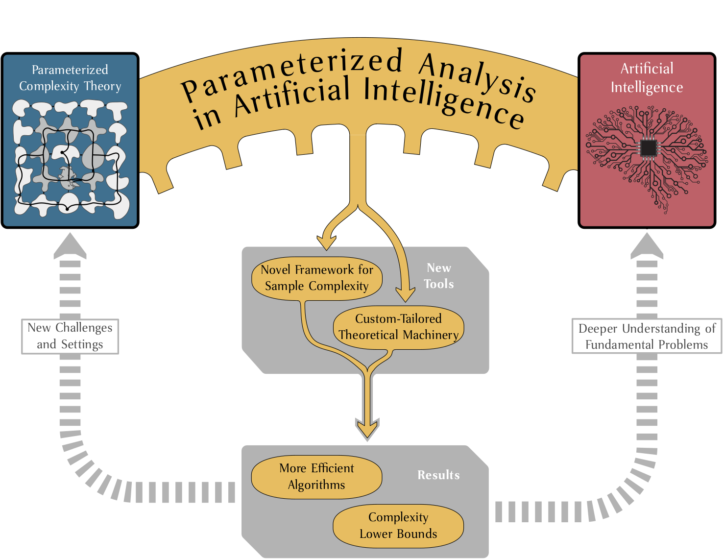 Parameterized Analysis In Artificial Intelligence Research Project Algorithms And Complexity